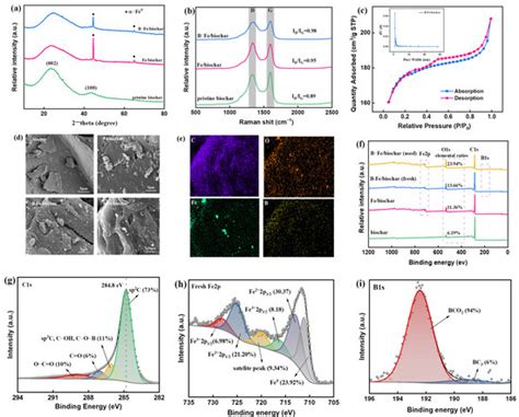 Molecules Free Full Text Insights Into Enhanced Peroxydisulfate Activation With B And Fe Co