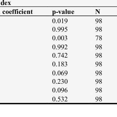 Pattern Of RI And PI In Relation To Age And Duration Of Diabetes Among Download Table