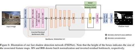 【论文阅读】revisiting Shadow Detection：a New Benchmark Dataset For Complex World Zeyuxiao Ustc