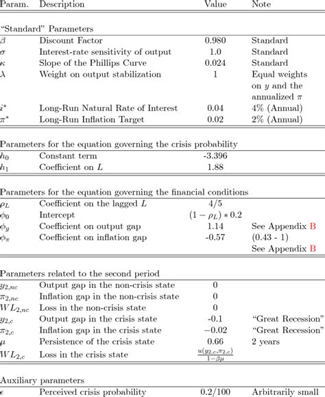 Parameter Values Annual Calibration Download Table