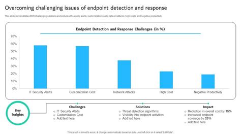 Overcoming Challenging Issues Of Endpoint Detection And Response Ppt Example