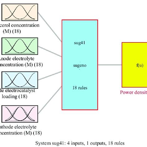 Configuration Of Fuzzy Model Of Power Density Of Mfc Download