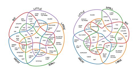 Euler Diagram