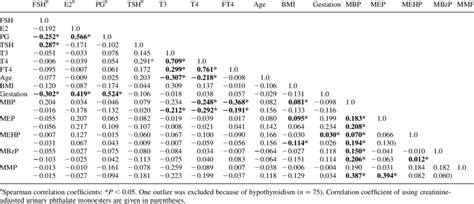 Spearman Correlation Coefficients Between Estrogenic Hormones Thyroid