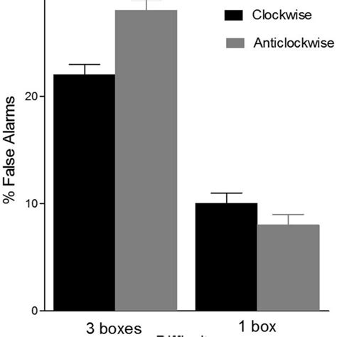Mean Percentage Of False Alarms As A Function Of Age Young 60 Years Download Scientific