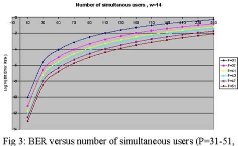figure 3 from performance analysis of new modified prime sequence codes