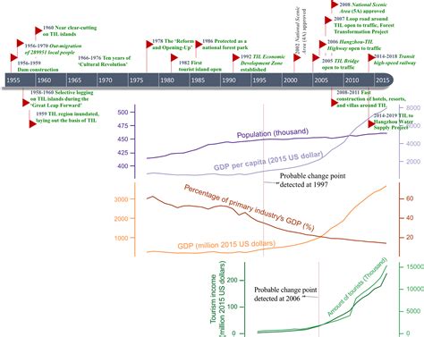 Spatiotemporal Patterns And Ecological Consequences Of A Fragmented Landscape Created By Damming