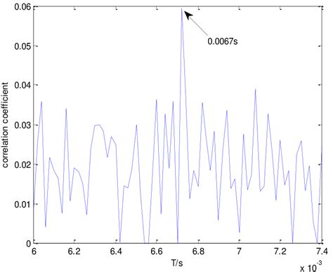 maximal correlation coefficients for different elements from set t