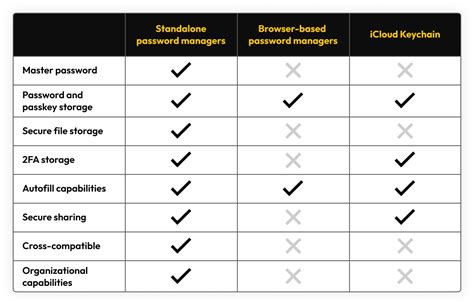 What Is A Password Manager Types And Features Explained