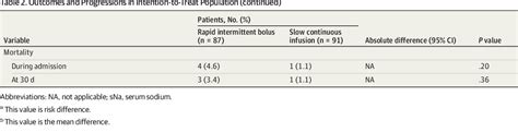 Table 2 From Risk Of Overcorrection In Rapid Intermittent Bolus Vs Slow Continuous Infusion