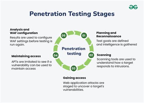 Own The Enterprise Penetration Testing Real Scenarios