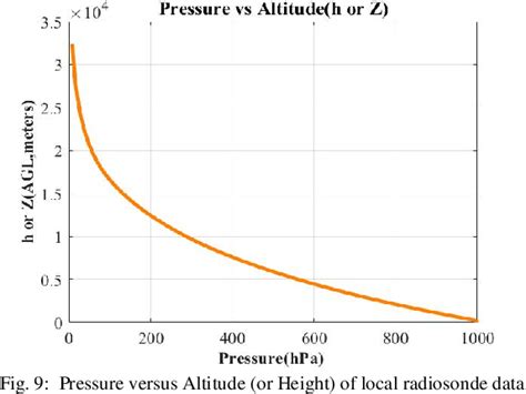 Figure 9 From Derivation Of Atmospheric Refractive Index Structure Parameter Cn2 Profile With