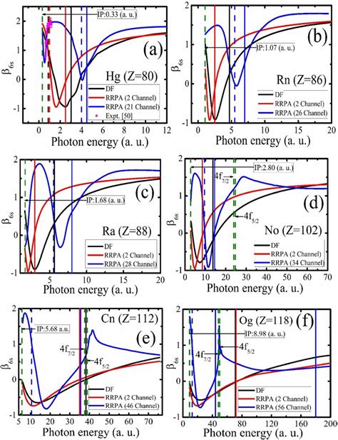 Photoelectron Angular Distribution Asymmetry Parameter β6s As A