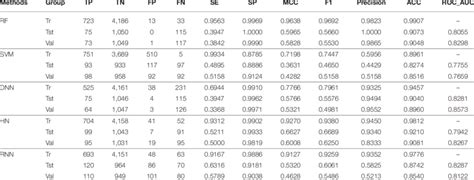The Performance Of Constructed Models Based On The General Molecular