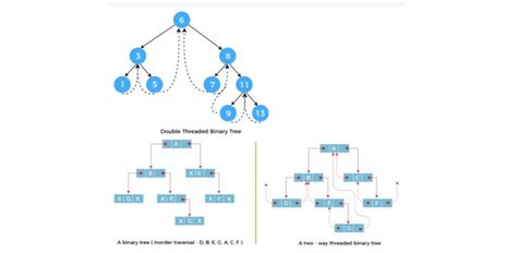 Mayank Negi On Linkedin What Is A Threaded Binary Tree A Threaded Binary Tree Is A Binary Tree