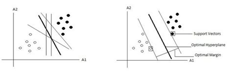 6 The Optimal Seperating Hyperplane For Linearly Seperable Data 38 Download Scientific Diagram