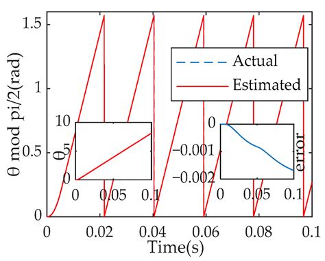 Speed Regulation And Optimization Of Sensorless System Of Permanent Magnet Synchronous Motor