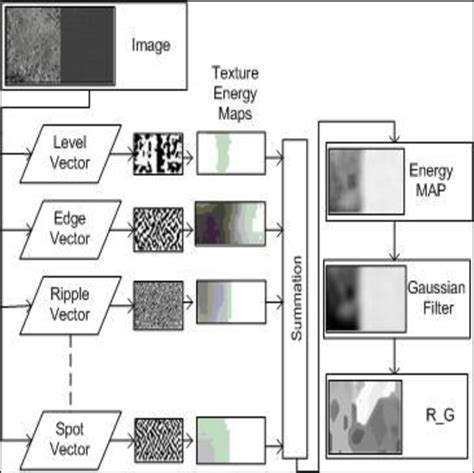 Texture Image Segmentation Based On The Energy Map Download