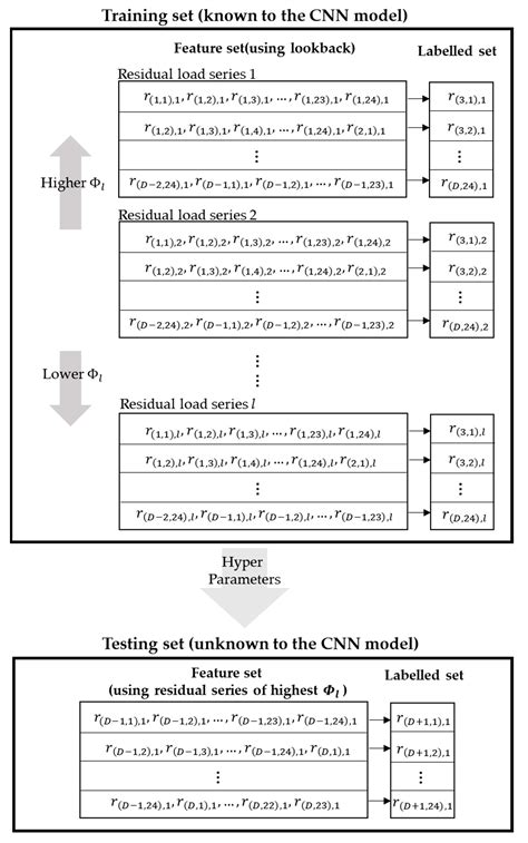 Energies Free Full Text Short Term Load Forecasting For A Single