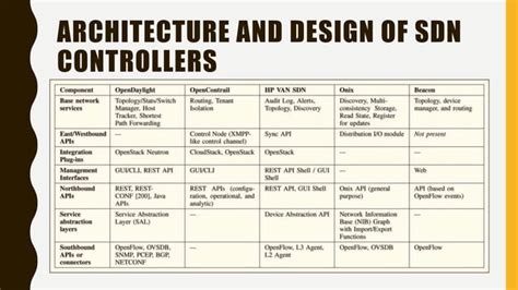 Software Defined Networking Layers Presentation Pptx Computer