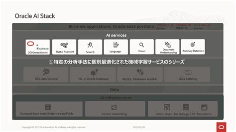 Oracle Cloud Aiml Service Portfolio Speaker Deck