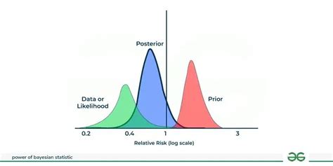 How Bayesian Inference Can Improve Your Decision Making Sreyashi