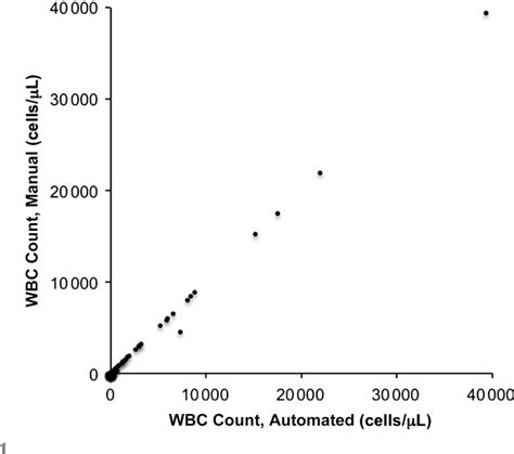 Figure 1 From Automated Urinalysis And Urine Dipstick In The Emergency Evaluation Of Young