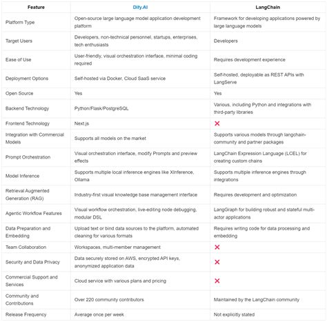 Dify Vs Langchain Dify Blog