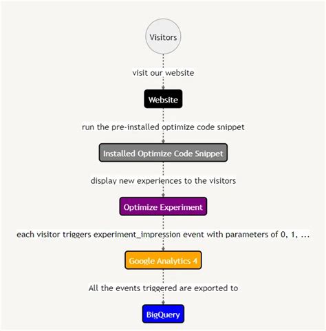 Harnessing The Power Of Bigquery And Python Overcoming Google Optimize