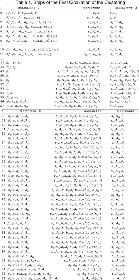 Table 1 From The K Medoids Clustering Algorithm With Membrane Computing Semantic Scholar