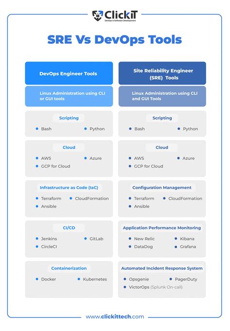 SRE Vs DevOps Roles And Tools