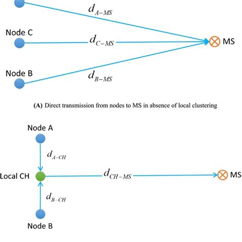 a direct transmission from nodes to ms in the absence of local