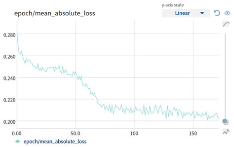 Confusion Over Early Stopping Behavior And How It Is Intended To Work