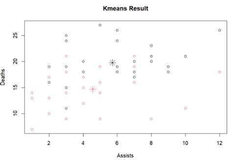 K Means Clustering With R What Is K Means Clustering By Wisestar Medium