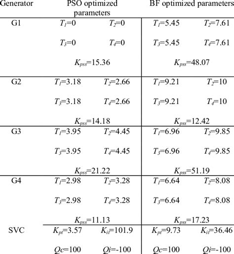 parameters of pss and pi controllers of svc for multi machine power download table