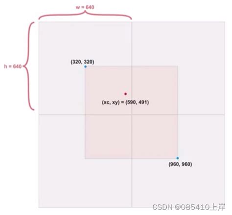 Yolo 数据增强之mosaic数据增强mosica Csdn博客