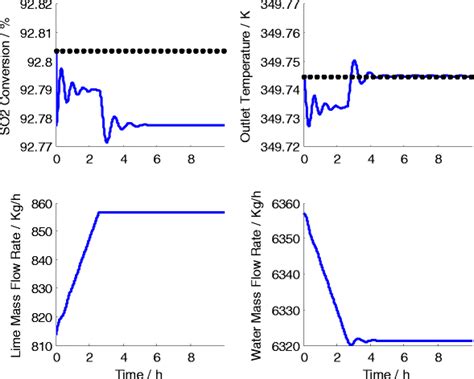 Closed Loop Simulation Of The Model With Parameters From Table With Download Scientific