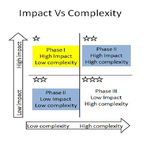 Framework For Prioritization Download Scientific Diagram