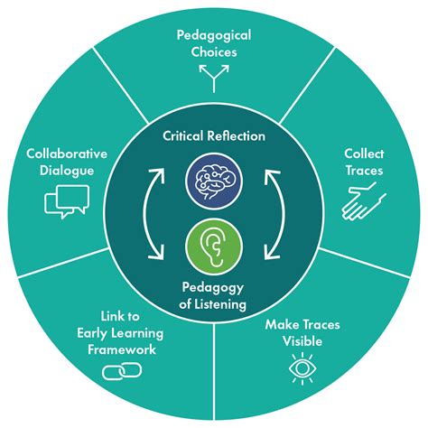 Module 2 Early Learning Framework Course
