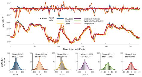 Sustainability Free Full Text Multistep Wind Power Prediction Using Time Varying Filtered