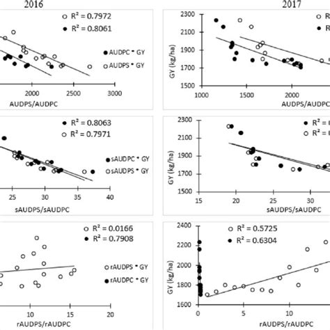 Linear Regression Of Disease Progress Association With Grain Yield At