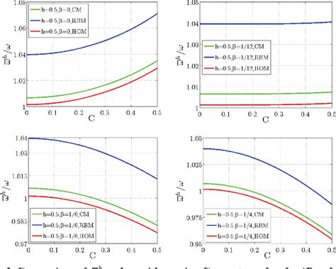 Figure 3 From Ultra Accurate Isogeometric Structural Vibration Analysis With Novel Higher Order