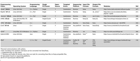 Preprocessing Filters Practical And Technical Comparisons Download Table
