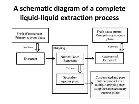 Liquid Liquid Extraction In Food Industry Ppt