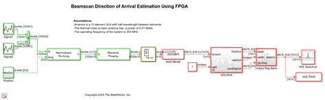 Beamscan Direction Of Arrival Estimation Using Fpga
