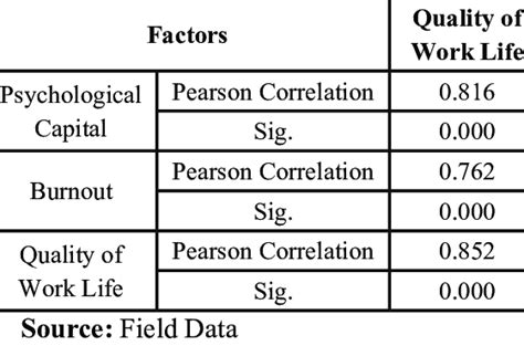 The Correlation Between The Variables Download Scientific Diagram