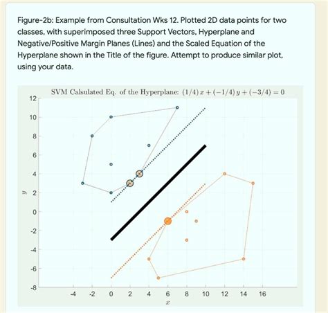 Task 2 Calculation Of The Hyperplane Margin Planes