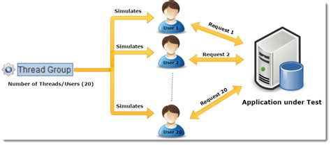 how to use and create thread group in jmeter test plan