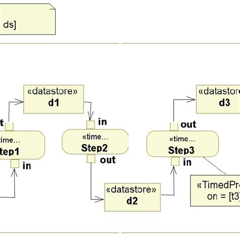 End To End Ow With Uml And Marte Download Scientific Diagram