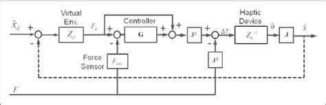 Closed Loop Impedance Control Download Scientific Diagram
